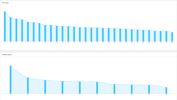 Analyzing the Topics – Model Builder